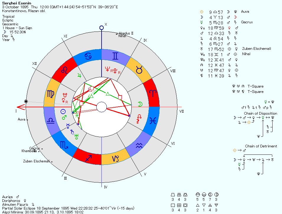 125 de ani de la naşterea lui Serghei Esenin. Din însemnările ...
